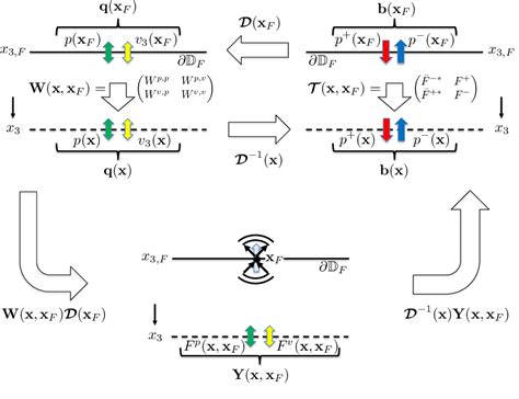 Figure 1 From Propagator And Transfer Matrices Marchenko Focusing
