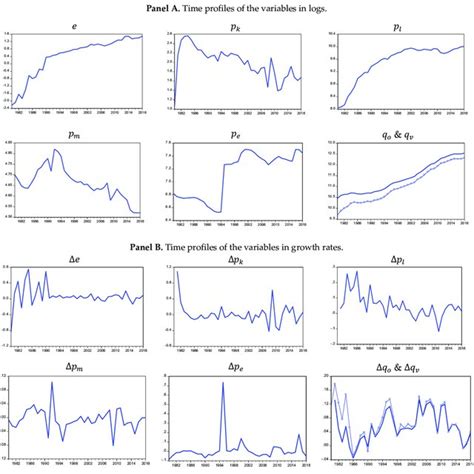 Time Trajectories Of The Variables Download Scientific Diagram