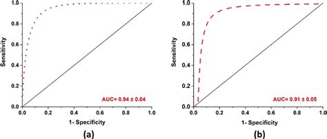 Fitted Roc Curve Using Nonlinear Least Square Model A Raman System