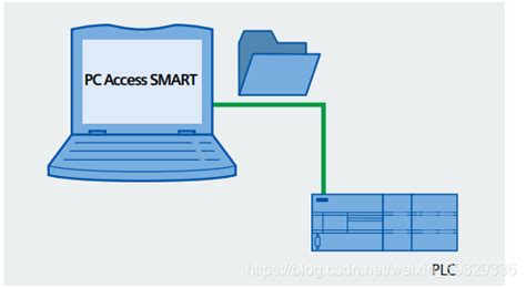 西门子plc200smart 一smart200 Csdn博客