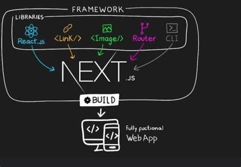 Umme Aiman On Linkedin 1 Hybrid Rendering Nextjs Allows Combining Static Site Generation