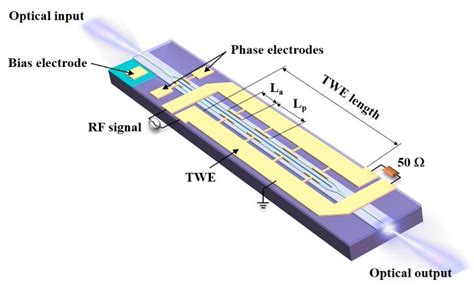 B Shows A Detailed Cross Section View Of The Optical Waveguide With Download Scientific