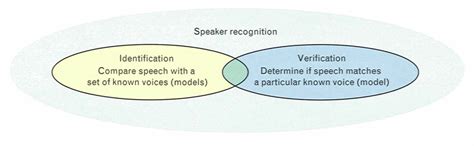 Figure From Automatic Speaker Recognition Using Gaussian Mixture Speaker Models Semantic Scholar