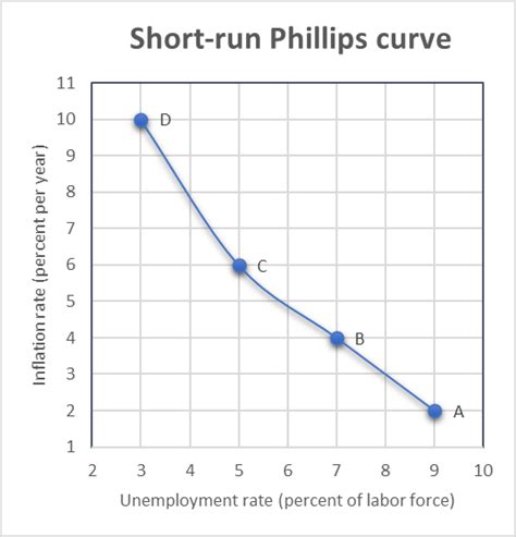 plot the short run phillips curve and aggregate supply curve quizlet