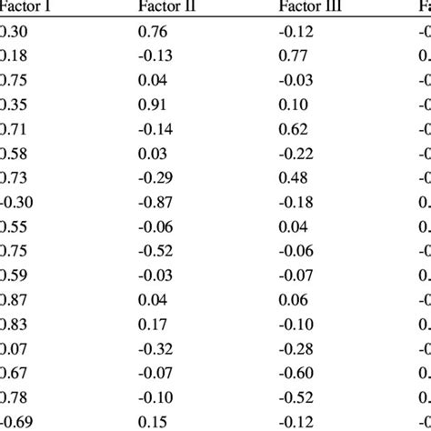 Principal Components For Drought Tolerance Traits In Wheat Download Table