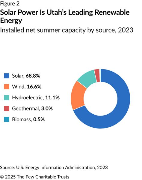 Utah Takes Steps To Diversify Its Energy Mix The Pew Charitable Trusts