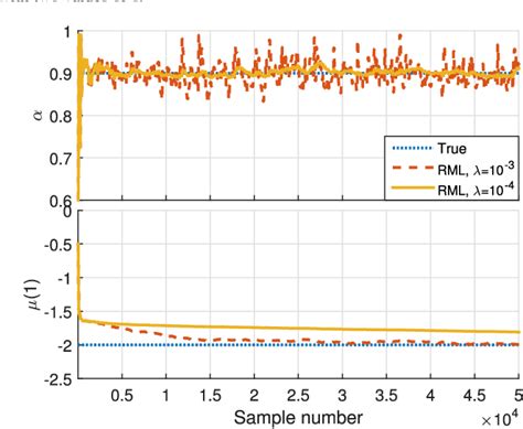Figure 2 From Recursive Maximum Likelihood Algorithm For Dependent