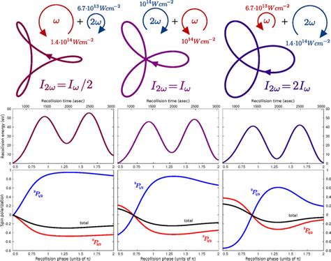 Attosecond Control Of Spin Polarization Upper Figures Lissajous