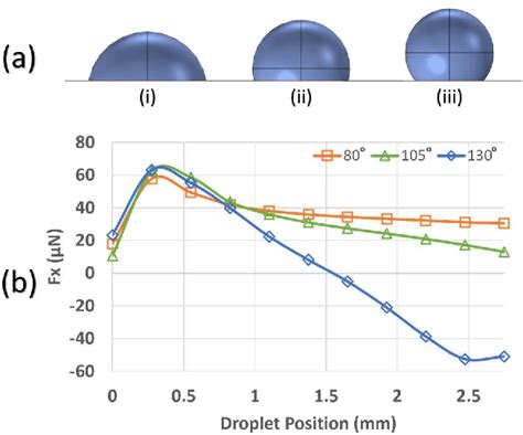 Figure 5 From Limitations Of The Non Floating Actuation Scheme In Digital Microfluidic Devices