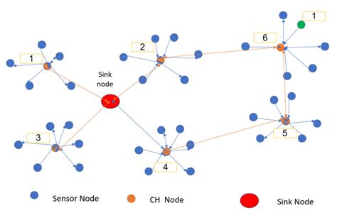 Typical Routing Scenario Download Scientific Diagram