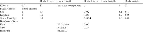 Linear Mixed Model Reml Unbounded Variance Components On Juvenile Download Scientific