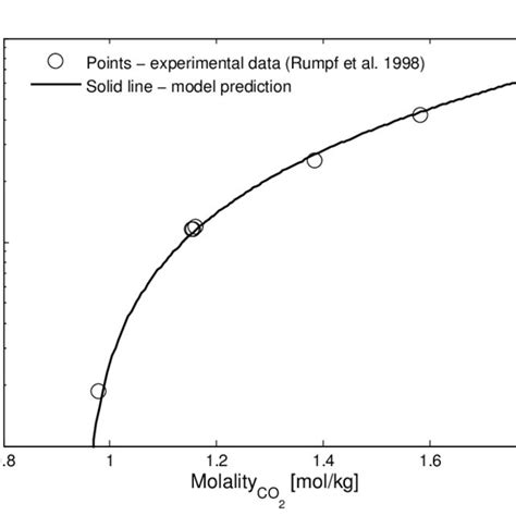 7 Comparison Of Experimental Data With The Vle Model Of Co 2naoh H 2 O Download Scientific
