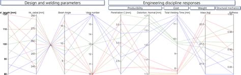Parallel Coordinate Graph Visualizing The Effect Of Design And Welding Download Scientific