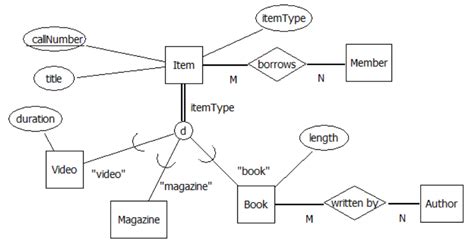 12 3 supertypes subtypes and attributes engineering libretexts