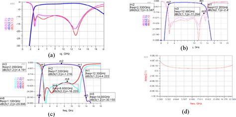 Figure 4 From Design Of 2 12 Ghz Ultra Wideband Band Pass Filter Using Gaas Integrated Passive