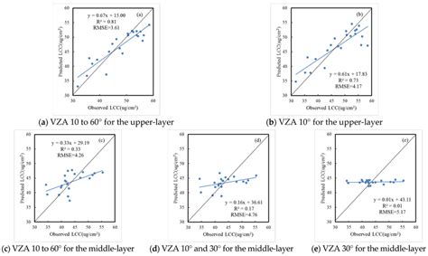 Comparison Of The Predicted And Observed Leaf Chlorophyll Content Based Download Scientific