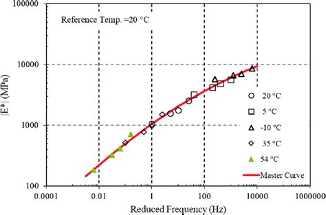 Master Curve For Dynamic Modulus Of 82 Specimen Download Scientific