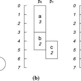 A The Example DAG B The Schedule Without Task Duplication C The