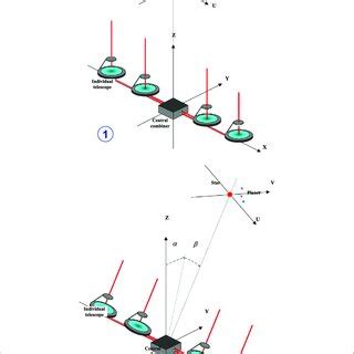 Sketch Of A Nulling Interferometer With Rotating Telescopes 1 During