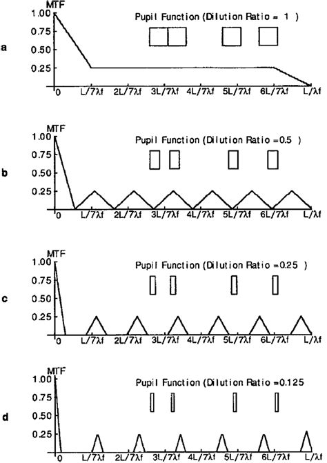 Graphic Illustration Of The Pupil Function And The Corresponding