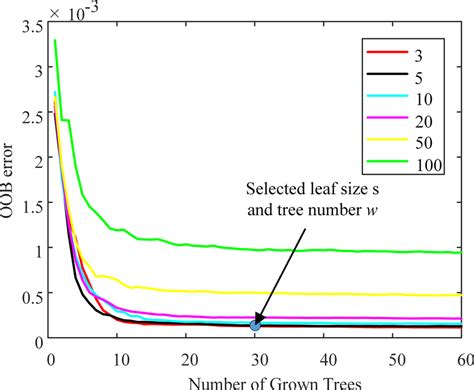 Oob Error Of Rf With Different Leaf Size And Number Of Grown Trees