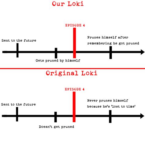 Loki Paradox Timeline R Lokitv