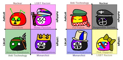 Wacky Ideology Clockwise Swap Compass Rpolcompballanarchy