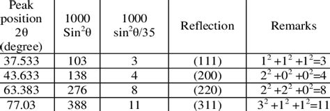 peak index calculated from simple peak indexing method download table