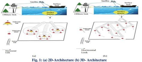 Figure 1 From Underwater Wireless Sensor Networks Uwsns Centric Acoustic Communication
