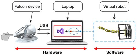 Development Of A Hardware In The Loop Platform For A Teleoperation Flexibility Robotic System