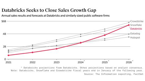 when databricks will be as big as snowflake a sleeper fintech ipo candidate — the information