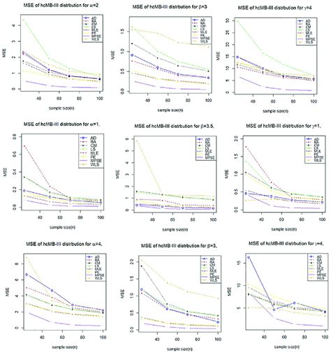 Mse For Different Sample Sizes And Estimation Methods For Different Download Scientific Diagram