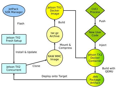 Cross Compile On X86 For Jetson Xavier Dockerfile With Opencv Cuda