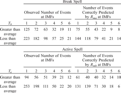 Contingency Table For Duration Of Break And Active Spells Download Table