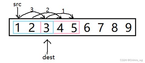 内存函数memcpymemmove详解 Csdn博客