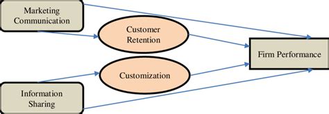 Theoritical Framework Of The Study Showing The Relationship Between Download Scientific Diagram Theoritical Framework Of The Study Showing The Relationship Between Download Scientific Diagram
