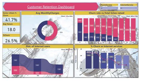 Kishan Thacker On Linkedin Powerbi Dashboard Dataanalytics Telecom