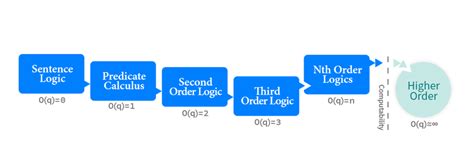 Order Of Formal Logic [figure 2] Download Scientific Diagram