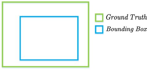 The Bounding Box Is Encircled By The Ground Truth Download