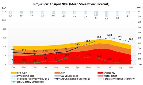 Using Streamflow Forecast Models In This Case Aquafor Measures Download Scientific Diagram