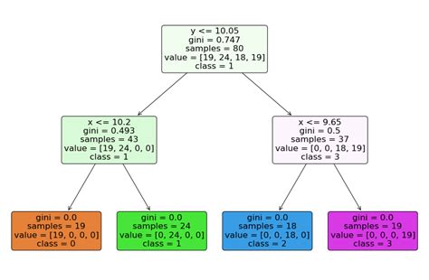 AI機械学習 by Python決定木の描画③scikit learnを使ってJupyter Notebook上に直接描画する方法