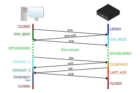 Understanding Tcp Internals Step By Step For Software Engineers And