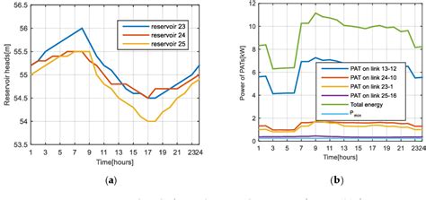 Figure 2 From A Minlp Model For Optimal Localization Of Pumps As