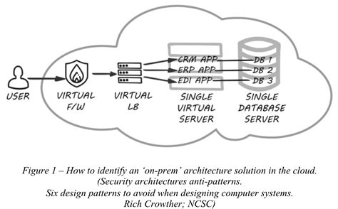 Anti Patterns In Security Architecture Part 4 Seqred