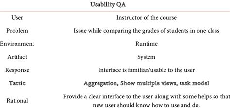 Usability Tactics Analysis On Aggregation Download Table
