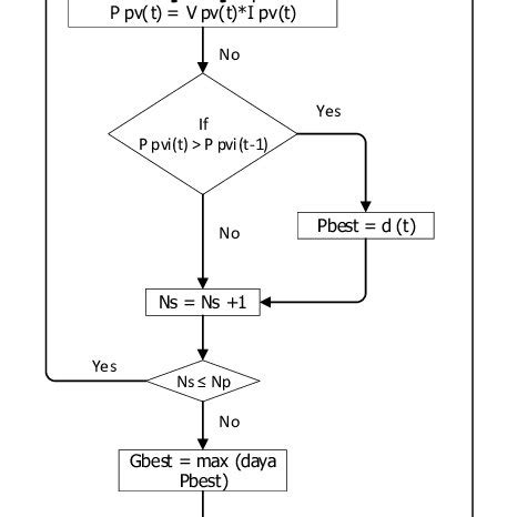 Flowchart Pso Mppt Algorithm Design Is Simulated Using Matlab Pso
