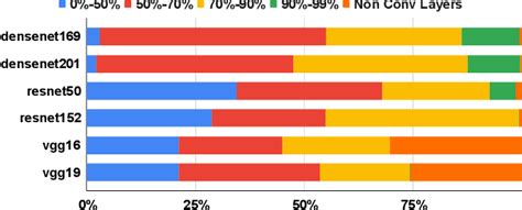 Figure 1 From High Performance Architecture Aware Sparse Convolutional Neural Networks For Gpus