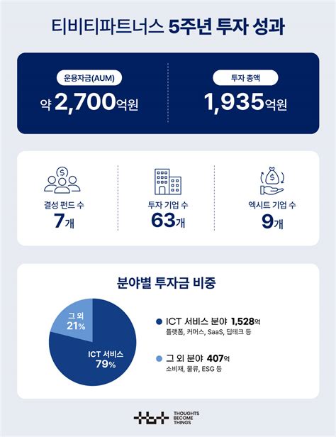 벤처캐피탈 티비티 설립 5주년 63개 기업에 1935억 원 투자 집행 플래텀