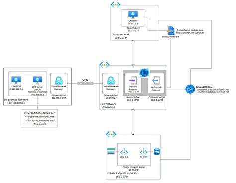 ☁nahum Rubinstein☁ On Linkedin Azure Dns Private Resolver Usage