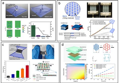 Strain Sensors Based On Re Entrant Structure A Stretchable